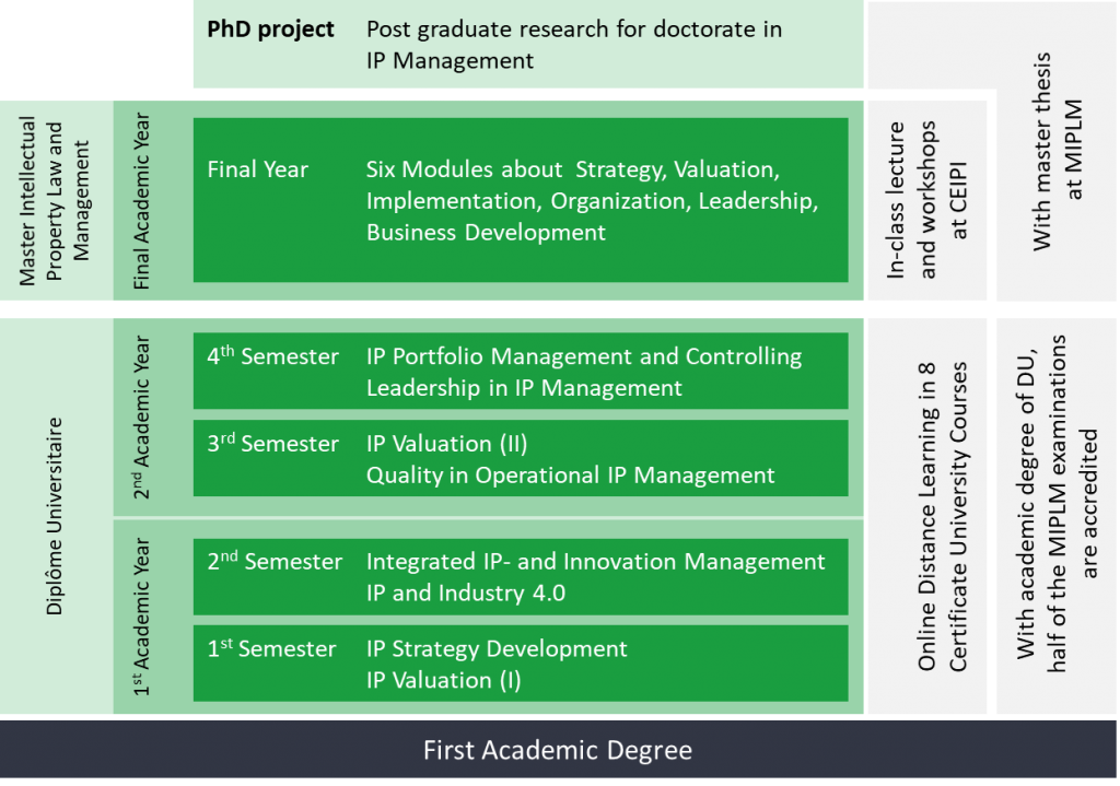 Start of the new distance learning program at CEIPI: The “Diplôme ...