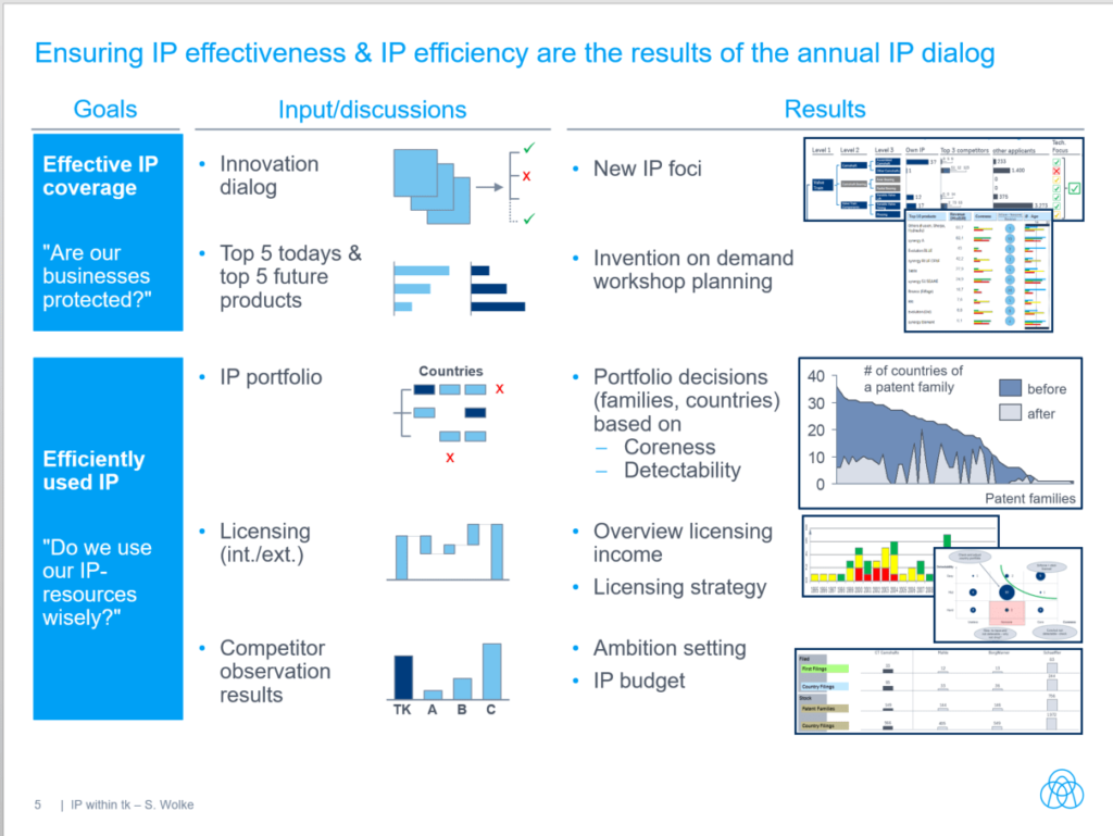 Thyssenkrupp: Building up effective IP coverage efficiently within an ...