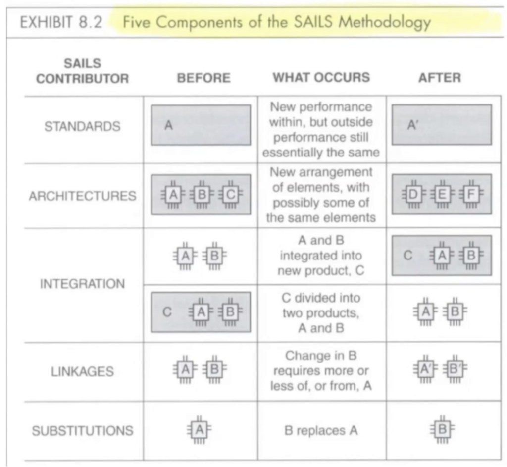 Case Study: Signify and the SAILS Methodology Approach. 3rd module of ...
