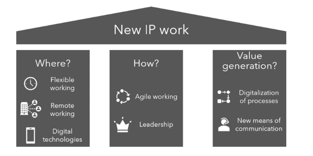 Awareness Building for IP under New Work Conditions - IP Business Academy