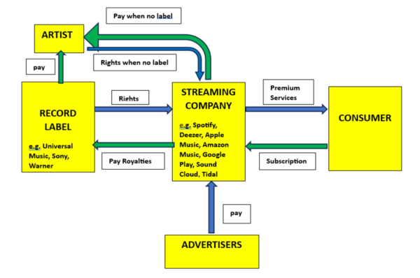 Economics of Streaming & the Rise of the Music Artists’ Rights and ...