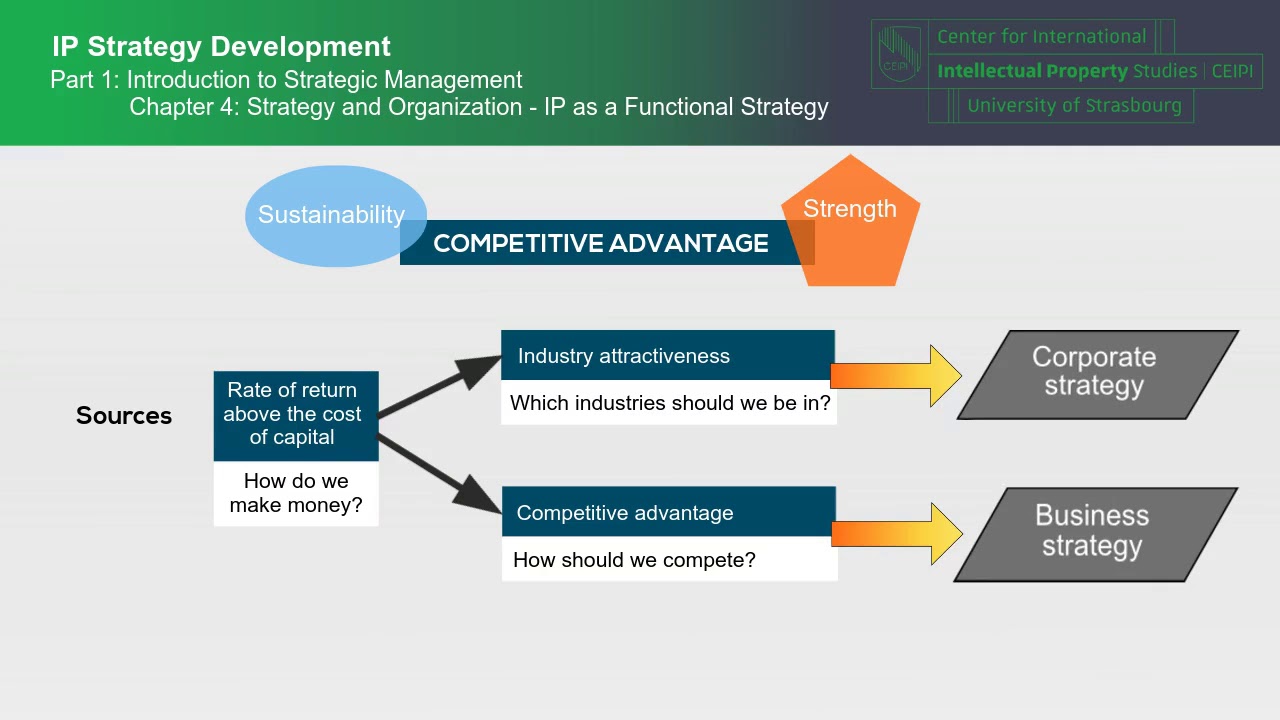 Certified University Course IP-Strategy Development - IP Business Academy